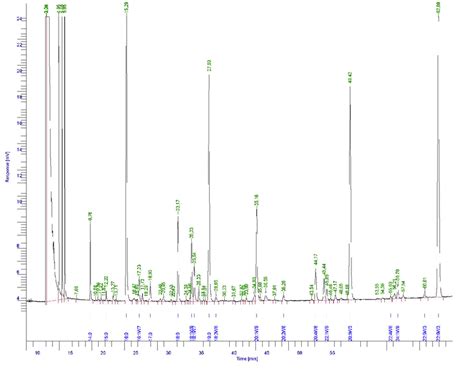 Fatty Acid Fa Profile Of Initial By Products Retention Time Min Of