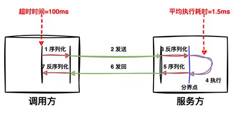 不可思议！平均执行耗时仅1 5ms的接口在超时时间100ms下成功率竟然还不到5个9！！ 接口耗时单位 csdn博客