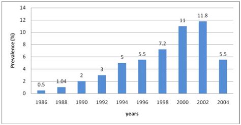 Evolution Of Hiv Prevalence In Cameroon 1986 2004 Source 11 Download Scientific Diagram