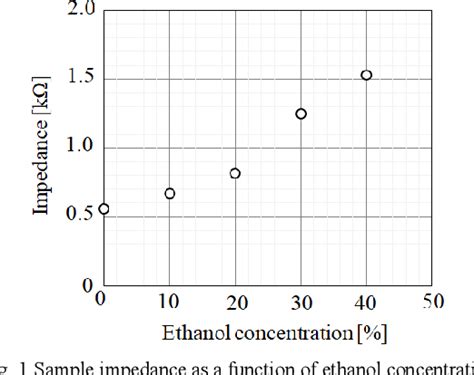 Figure 1 From Effect Of Ethanol Concentration On Escherichia Coli