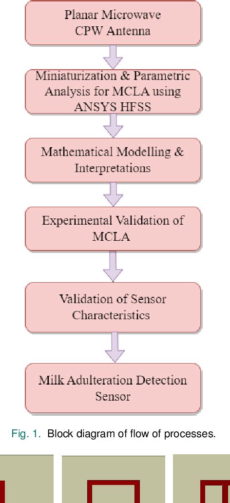 figure 1 from a novel microstrip sensor based on closed loop antenna