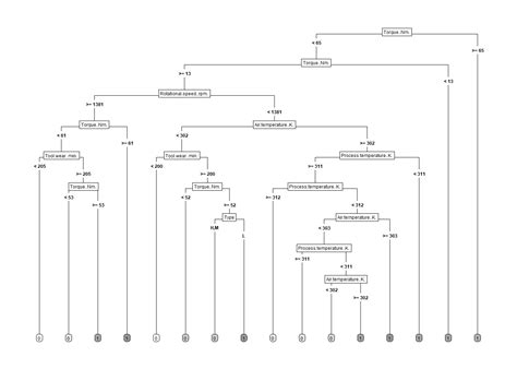 learning data science predictive maintenance with decision trees