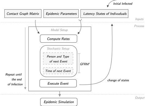 Process Flow Of An Event Driven Stochastic Sir Model Download