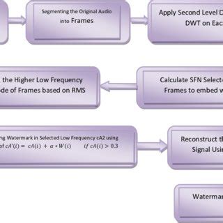 The Proposed Embedding System Download Scientific Diagram