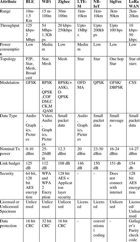 Comparison Of Lpwan Technologies Download Scientific Diagram