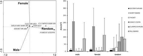 Left Cca Ordination Biplot Comparing Land Cover Types Within 10 M Download Scientific Diagram