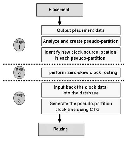 PDF Zero Skew Clock Routing For Fast Clock Tree Generation Mamun Bin Ibne Reaz