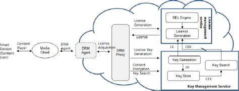 figure 3 from drm cloud architecture and service scenario for content