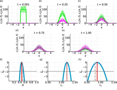 Figure 6 From Implementing Measurement Error Models In A Likelihood Based Framework For