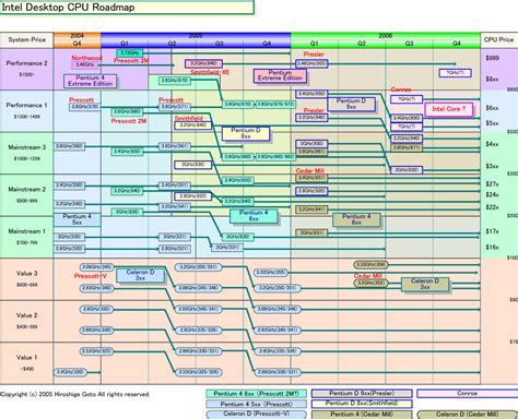 Intel S Leaked Roadmap November 2005 Legit Reviews
