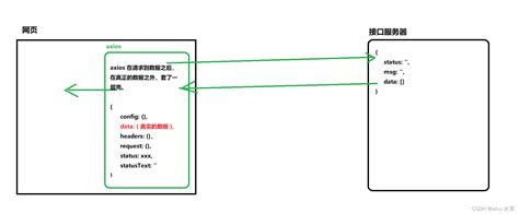 【axios】axios的基本使用axios基本用法 Csdn博客