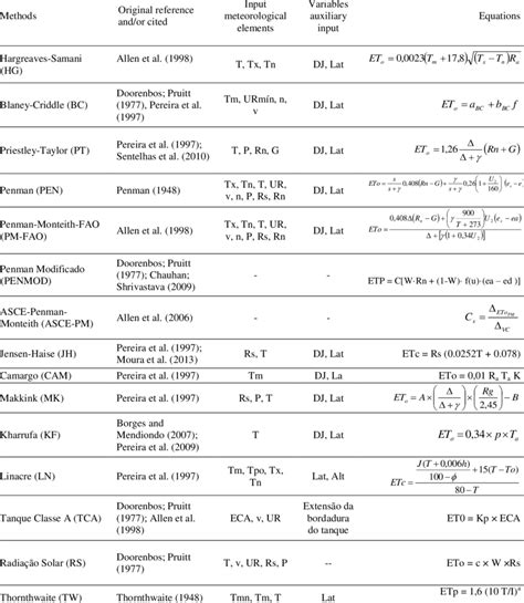 Reference Evapotranspiration Estimation Methods Download Scientific Diagram