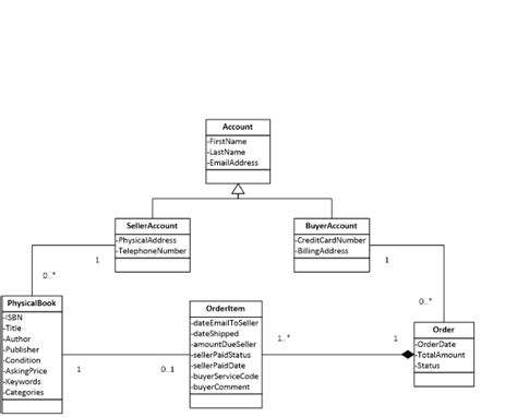 Solved Help To Develop 1 First Cut Sequence Diagram For Chegg