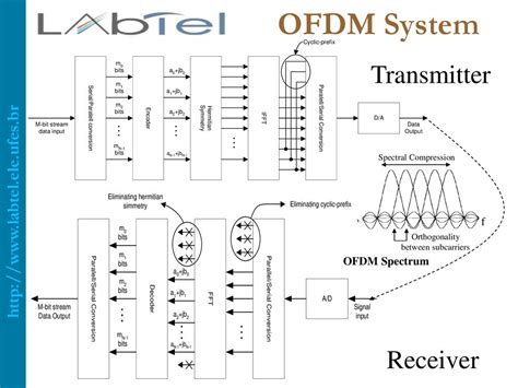 Fpga Implementation Of An Ofdm Modem Ppt Download