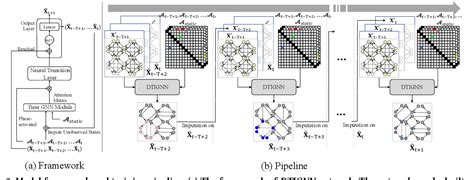 modeling network level traffic flow transitions on sparse data