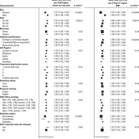 Associations Between Adiposity Waist To Hip Adjusted For Bmi And Bmi