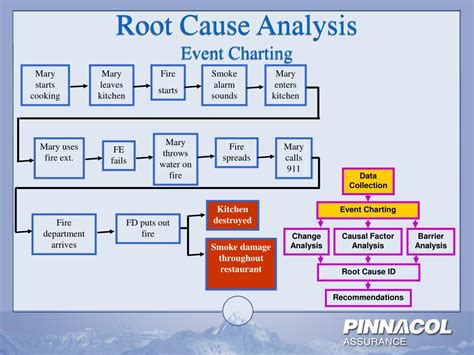 Root Cause Flow Chart