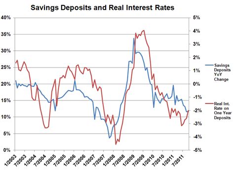 Negative Real Interest Rates And Credit Tightening Piie