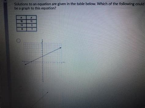 Solved Solutions To An Equation Are Given In The Table Chegg
