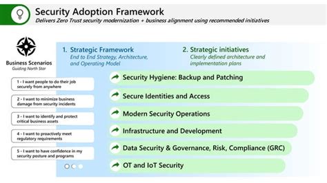 Tampa Bsides Chefs Tour Of Microsoft Security Adoption Framework