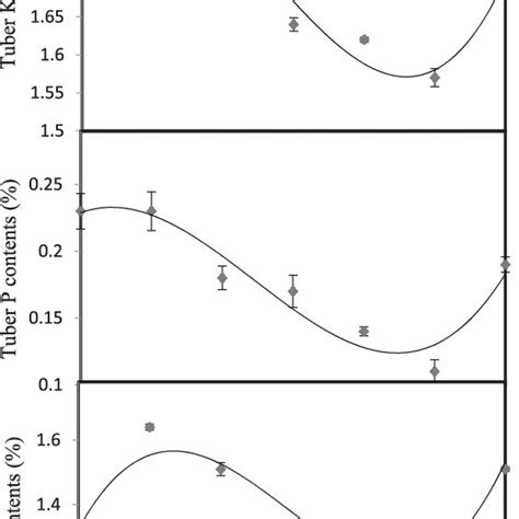 Orthogonal Polynomial Comparison Based Least Degree Best Fitted Models