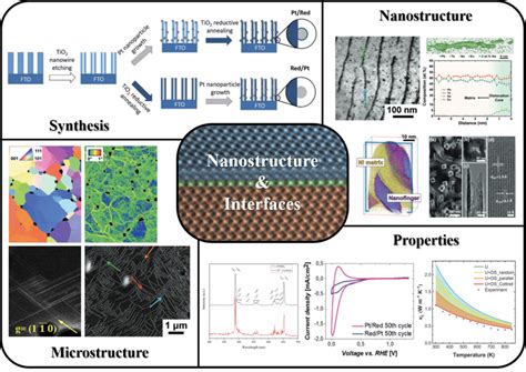 Nanoanalytics And Interfaces