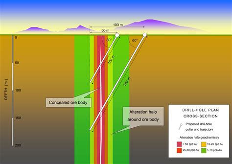 Drill Hole Planning Geology For Investors