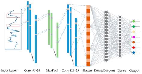 Water Free Full Text Groundwater Level Prediction With Deep Learning Methods