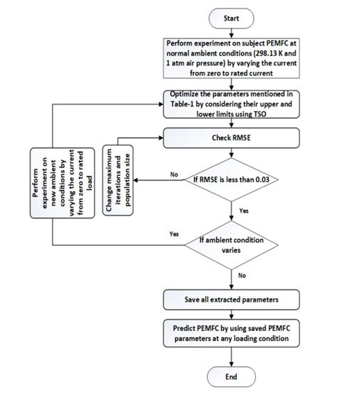 A Novel Approach For Predicting Pemfc In Varying Ambient Conditions By Using A Transient Search