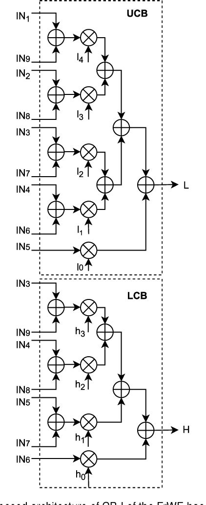 Figure From Hardware Efficient Dwt Architecture For Image Processing