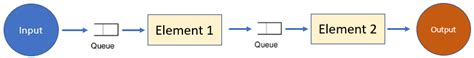 Pipeline Pattern Implementations In C Part 1 Michael S Coding