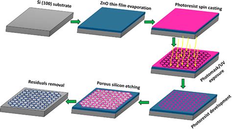 Figure 1 From Fabrication Of Zinc Oxide And Nanostructured Porous Silicon Composite