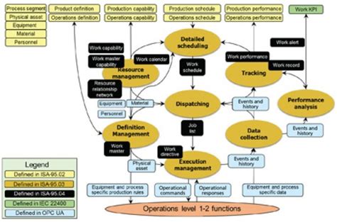 New Integration Architectures For Federated Systems