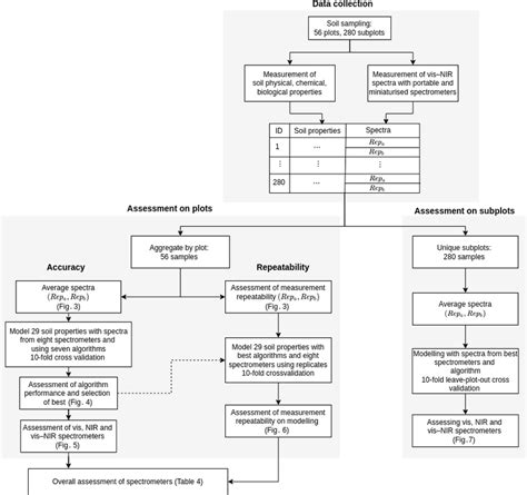 Study Design For Data Collection And Spectroscopic Modelling Data Download Scientific Diagram