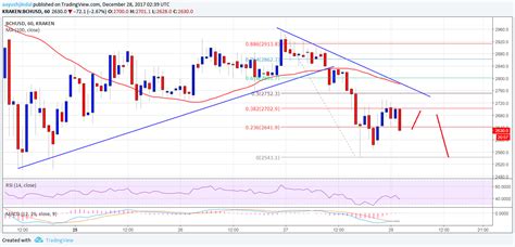 Bitcoin Cash Price Technical Analysis Bchusd To Retest 2500