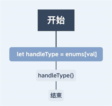 代码中大量的 if else你有什么优化方案 陌路y 博客园