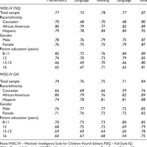 Pdf Differential Relationships Between Wisc Iv And Wiat Ii Scales An Evaluation Of