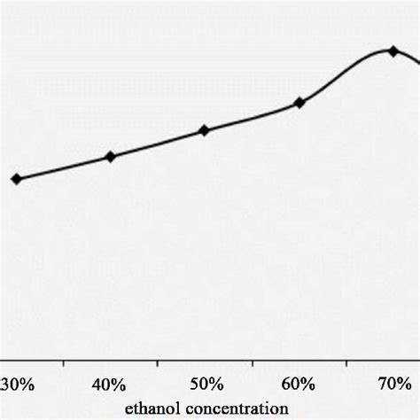 The Effect Of Ethanol Concentration On Extraction Rate Download
