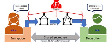 Graph Theory Based Cryptosystem Download Scientific Diagram