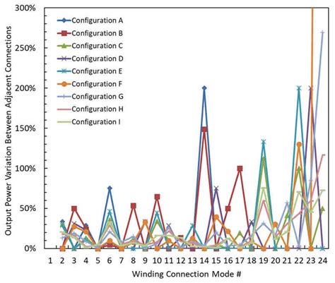 Motor Output Power Variation In Between Adjacent Connections Modes Download Scientific