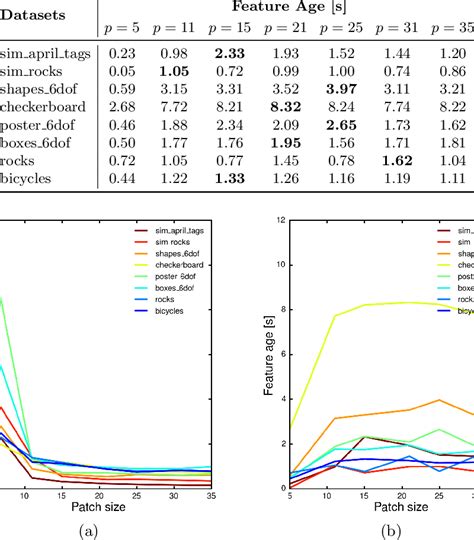 Feature Age For Different Datasets And Varying Patch Size P