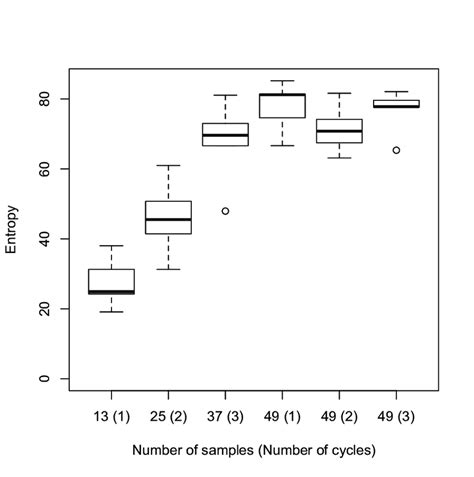 Fig S9 Entropy Of Data Sampled Over 1 3 Circadian Cycles Total