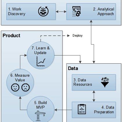 Lean Design Thinking Methodology LDTM Download Scientific Diagram