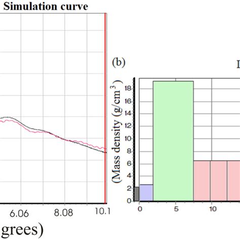 Xrr Curve A And Density Profile B Of Fe100 Sample Download