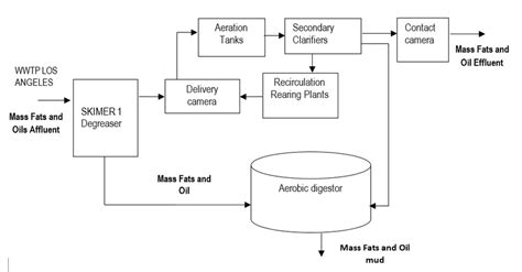 General Flow Diagram Of The Los Angeles Wwtp Download Scientific Diagram