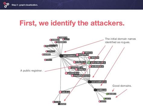 Cyber Security And Attack Analysis How Cisco Uses Graph Analytics