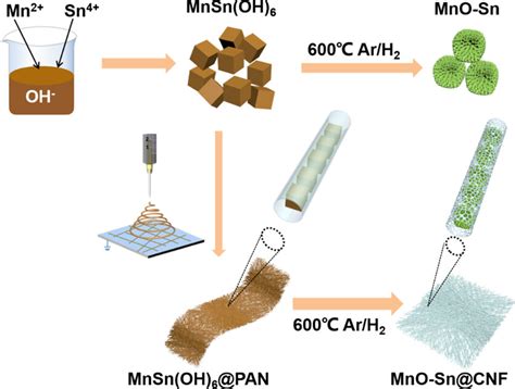 Schematic Illustration Of Synthetic Process Of Mnosn And Mnosncnf