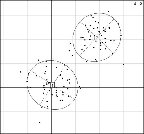 Ellipse On Pca Analysis