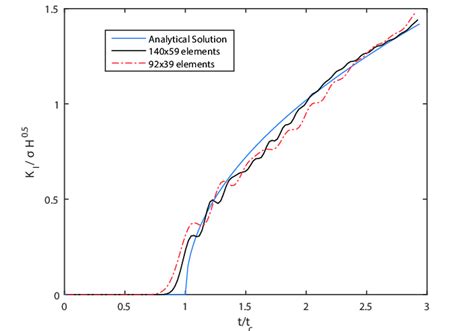 Normalized Mode I Stress Intensity Factor Against Normalized Time For A