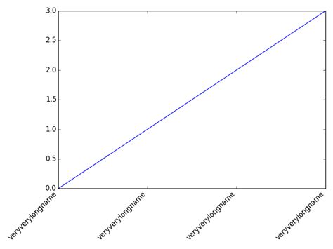 Python 27 Pyplot Rotated Labels Offset By One Stack Overflow